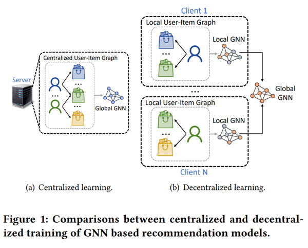 联邦学习系列 | 《FedGNN: Federated Graph Neural Network for Privacy-Preserving Recommendation》 - 知乎
