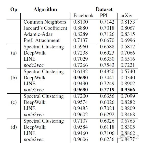 论文阅读：node2vec: Scalable Feature Learning for Networks - 知乎