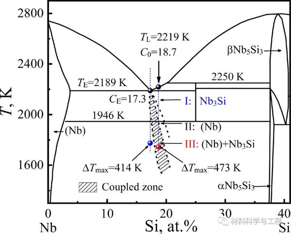 西工大《Acta Materialia》: 过冷Nb-Si合金静电悬浮态共晶动力学！ - 知乎