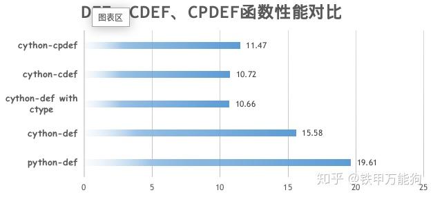 第6篇:Cython的def/cdef/cpdef 函数性能对比 - 知乎