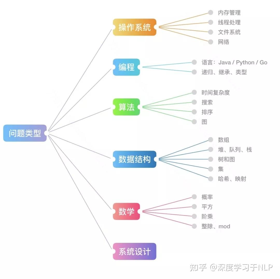 深度学习 机器学习从入门到深入全套资源分享 知乎 