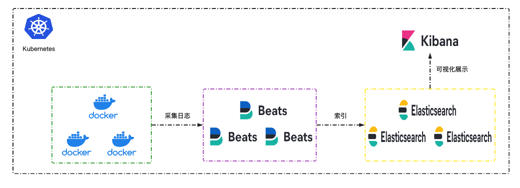 使用 ECK 在 Kubernetes 集群中管理 Elastic Stack - 知乎