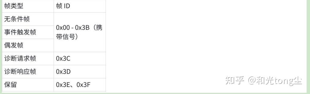 LIN 总线技术基础 - 知乎