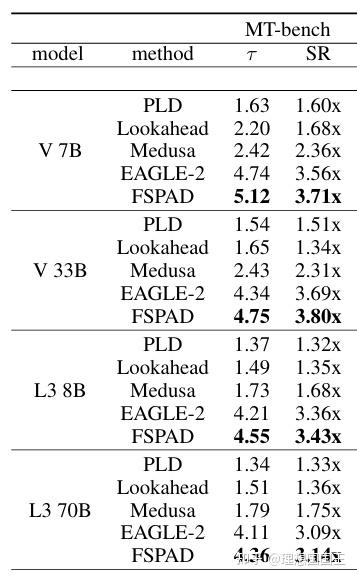 Boosting Lossless Speculative Decoding via Feature Sampling and Partial Alignment Distillation - 知乎