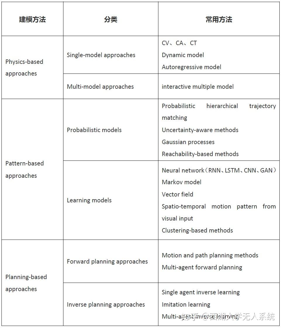 【轨迹预测】轨迹预测常用方法介绍 - 知乎