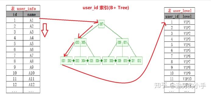 数据库基础（七）mysql Join算法原理 知乎 7464