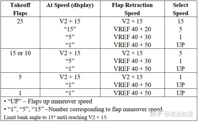 浅谈VREF有关的速度丨飞机的各种速度 - 知乎