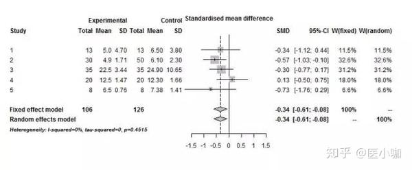 Meta 分析的10个问题：从理论概念到操作实践 - 知乎