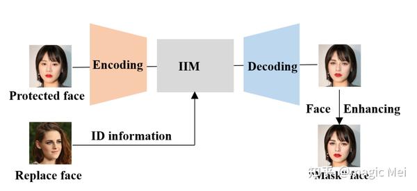 阅读笔记：INVERTIBLE “MASK” NETWORK FOR FACE PRIVACY-PRESERVING - 知乎
