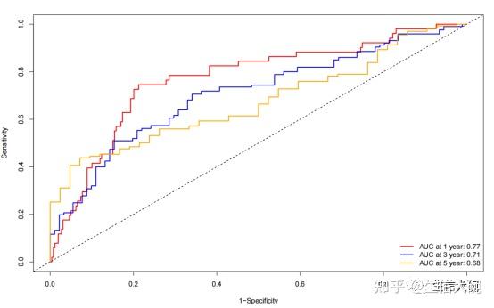 保姆级教程！5分钟学会绘制timeROC、multiROC（附示例数据）！ - 知乎