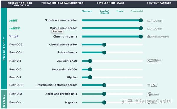 Pear Therapeutics推出三款FDA授权上市的精神疗法产品 - 知乎