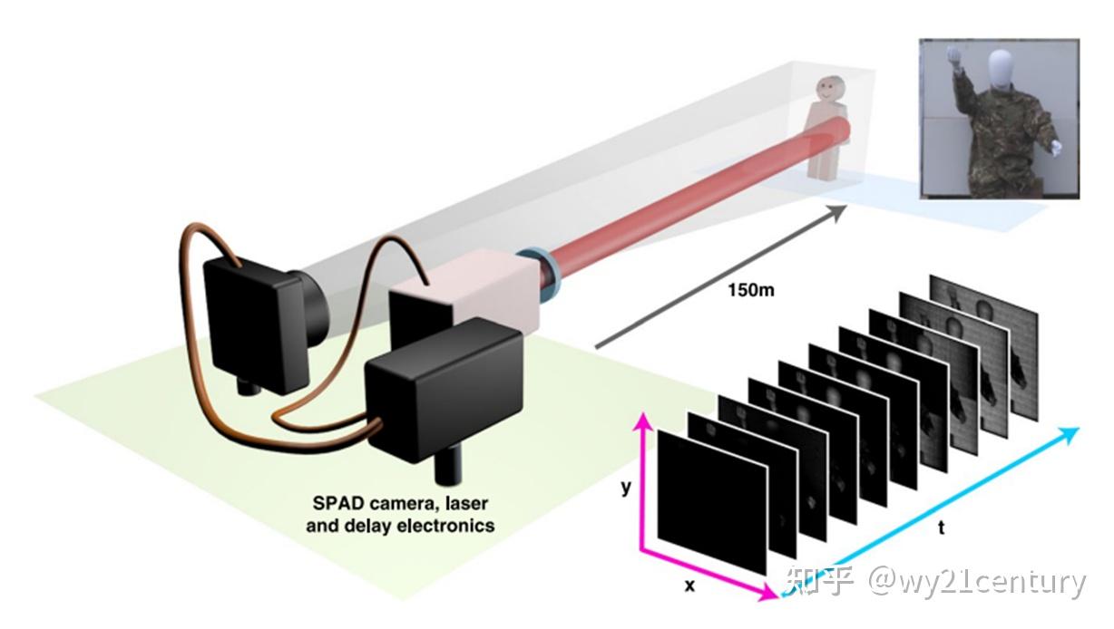 用于激光雷达的 术语以及APD，SPAD 和 SiPM 分析 - 知乎