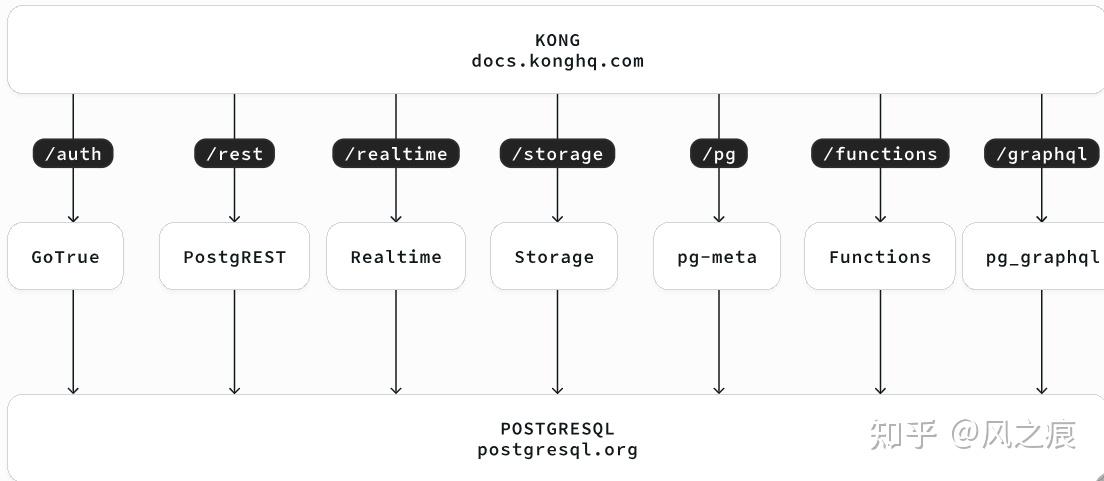 Supabase：快速构建应用后端的Paas平台 - 知乎