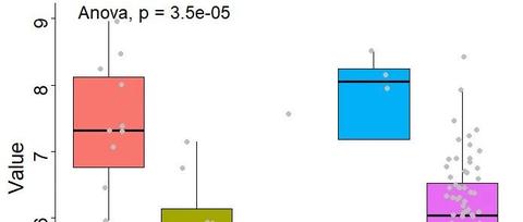 R语言统计分析 05 方差不齐的多组间均值差异比较（Welch's ANOVA) - 知乎