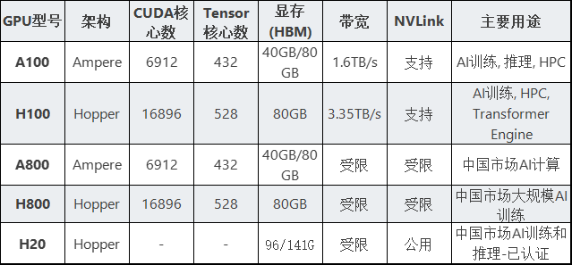 企业推理卡如何选？一文看懂英伟达A100、H100、A800、H800、H20系列 - 知乎