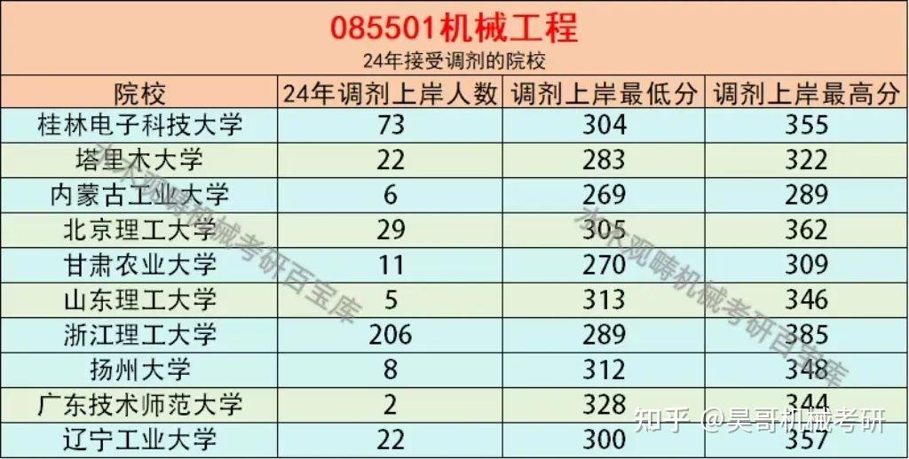 24考研，专硕，085501机械工程招收调剂部分院校信息 - 知乎