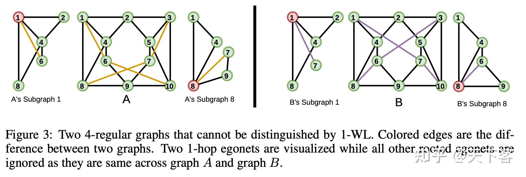 论文笔记：ICLR'22 From Stars to Subgraphs: Uplifting Any GNN with Local Structure Awareness - 知乎