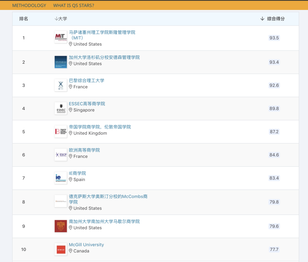 QS2023商科硕士＆MBA排名发布，麻省理工、巴黎高商持续领跑！ - 知乎