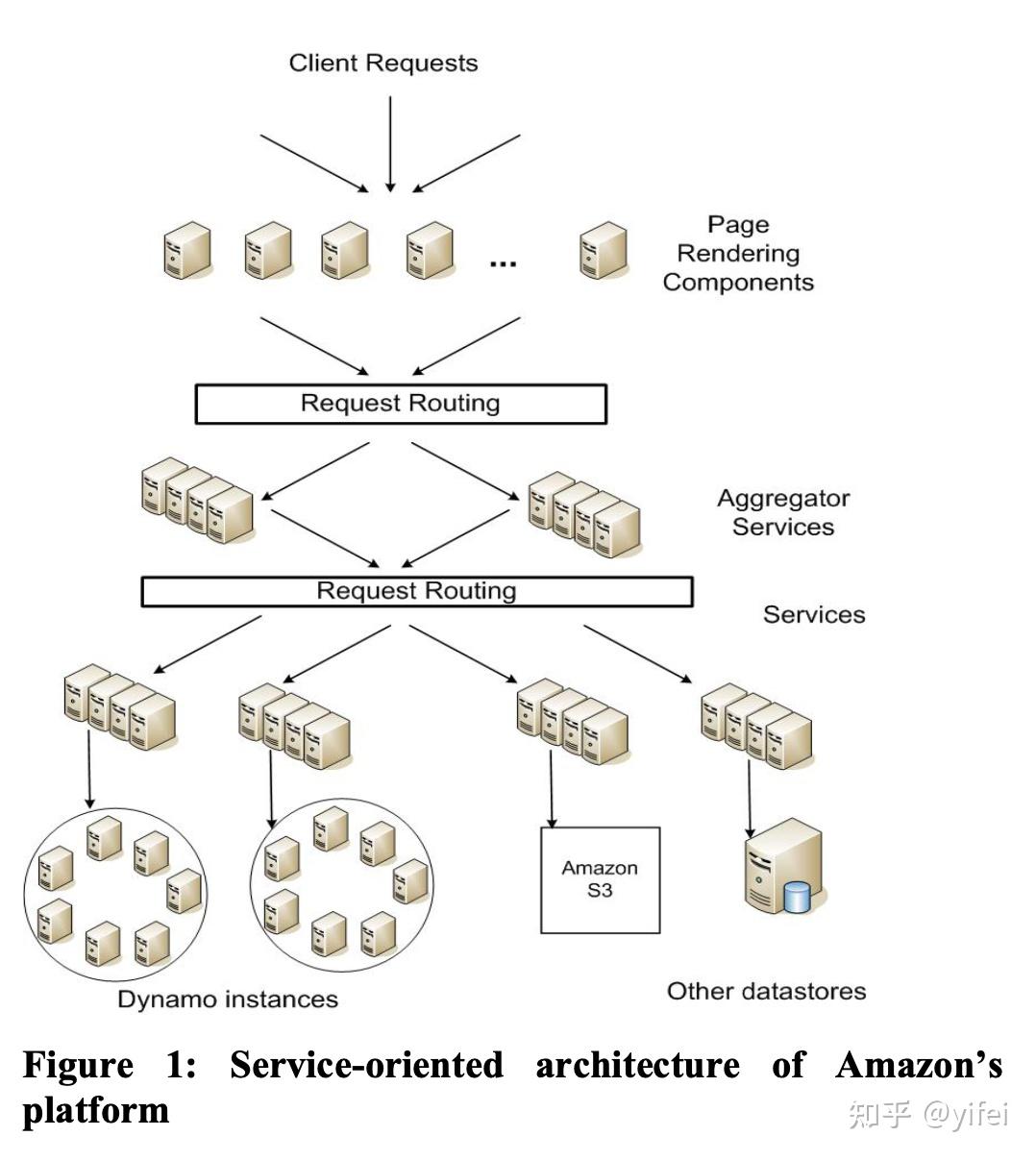 【论文阅读】Dynamo: Amazon’s Highly Available Key-value Store - 知乎