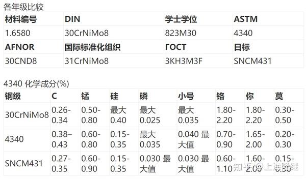 SNCM431 4340 DIN 1.6580 30CrNiMo8 硬化钢