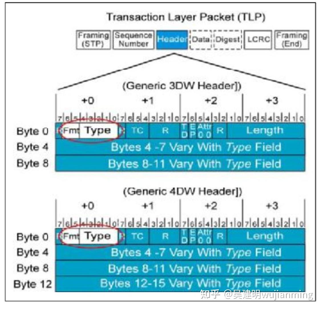 DDR，总线，PCIE技术分析 - 知乎