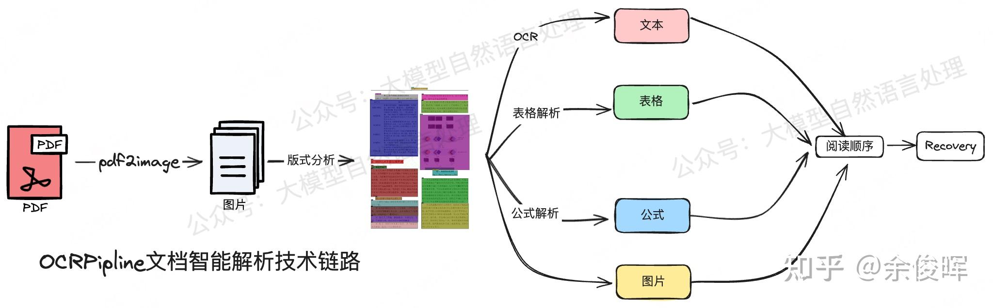RAG知识库构建新框架-EasyDoc小模型+多模态大模型结合的文档智能解析框架 - 知乎