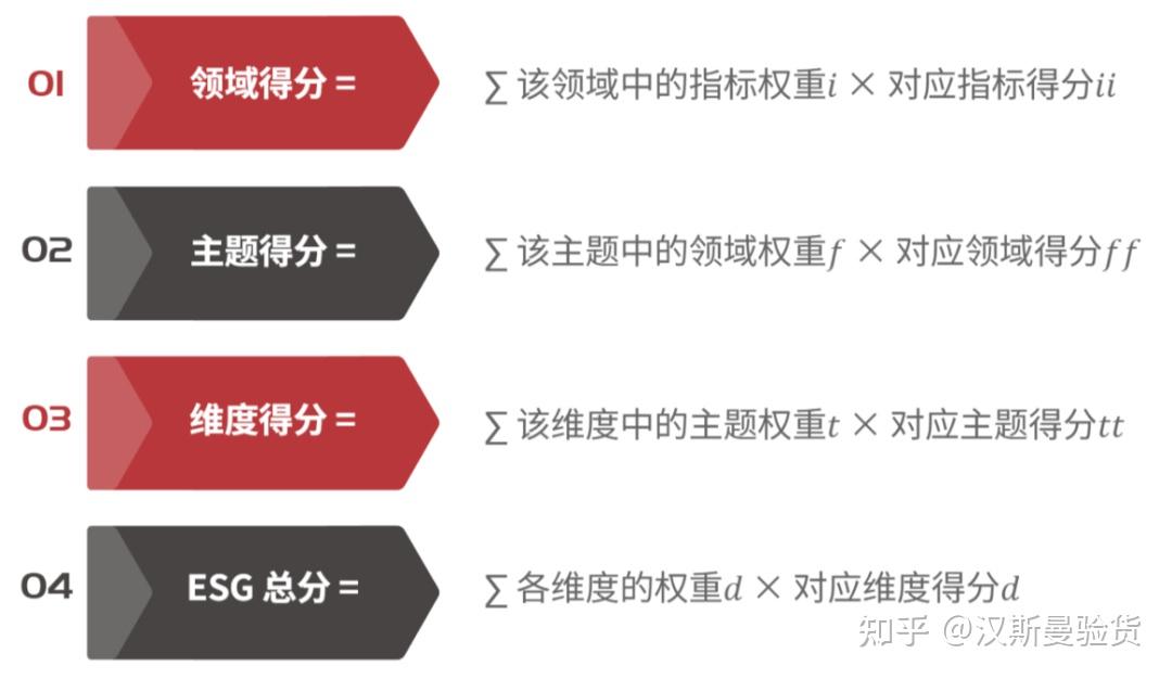 深交所ESG评价方法解读，帮助企业深度了解，实现公司可持续发展 - 知乎
