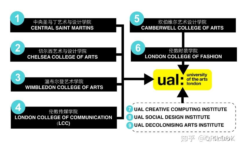 UAL下属学院傻傻分不清？ - 知乎