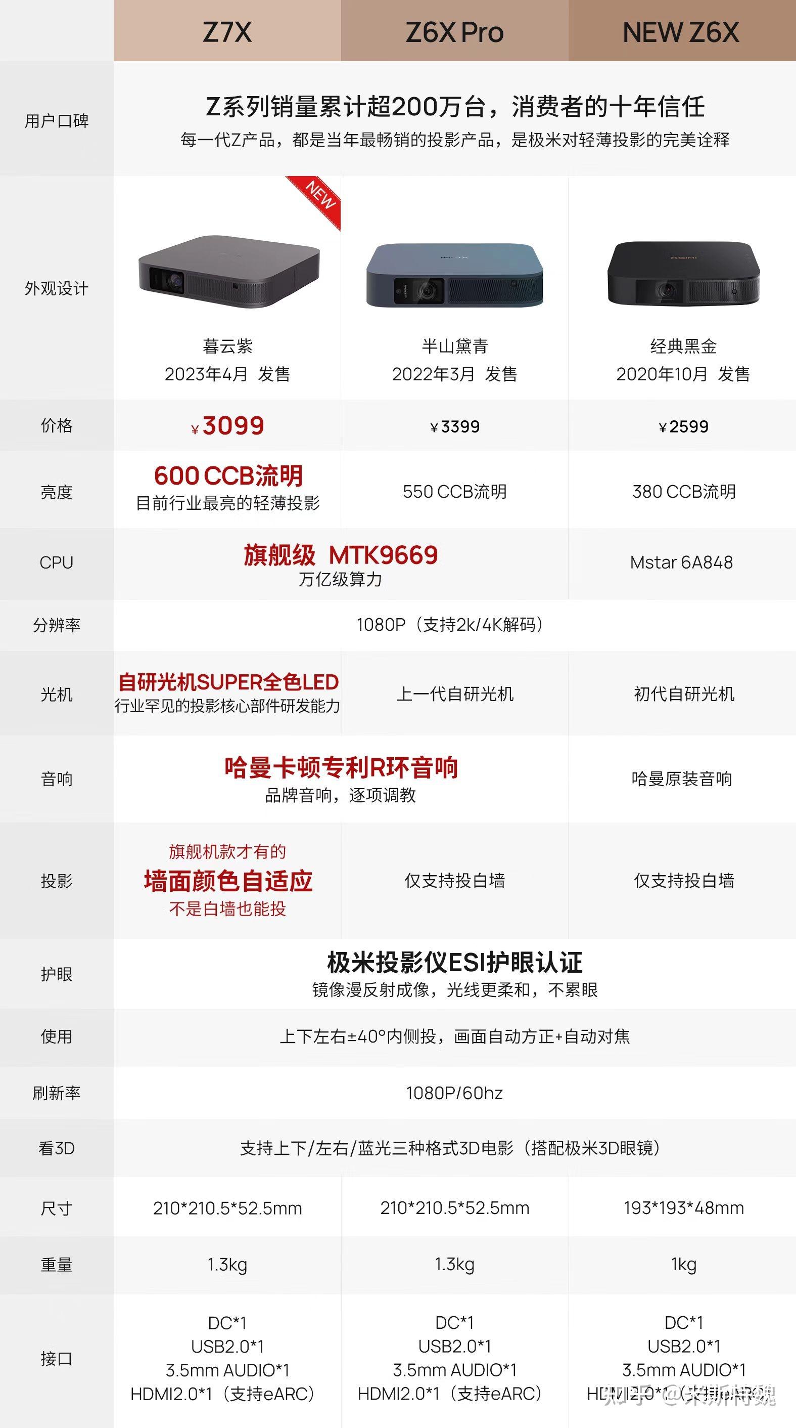 极米Z6X pro 和 极米Z7X ，有什么差别，该选哪个？ - 知乎