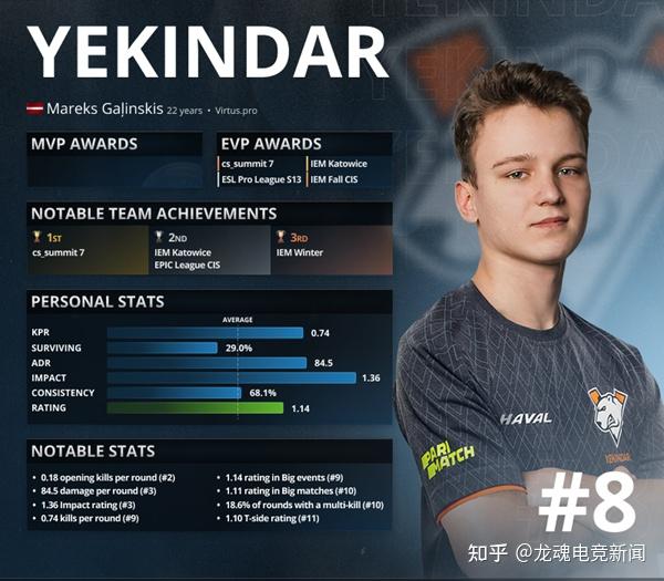 CSGO 2021年度最佳选手排名榜TOP 8：YEKINDAR⁠ - 知乎