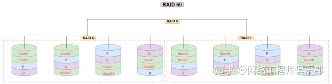图解RAID存储技术：RAID 0、1、5、6、10、50、60 - 知乎