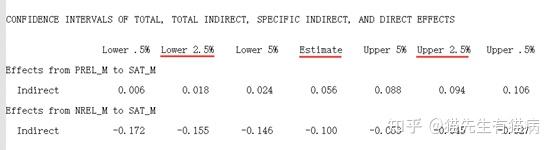 中介分析Mplus实例操作：Sobel检验、Bootstrap法、MCMC法、潜变量中介分析 | 高级心理统计 - 知乎