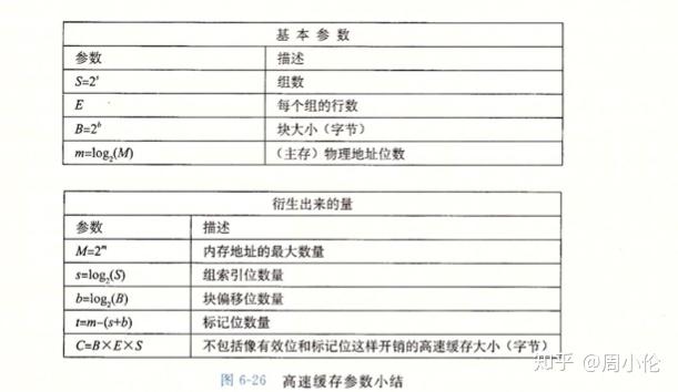 [CSAPP实验系列] CS:APP:Lab5-Cache - 知乎