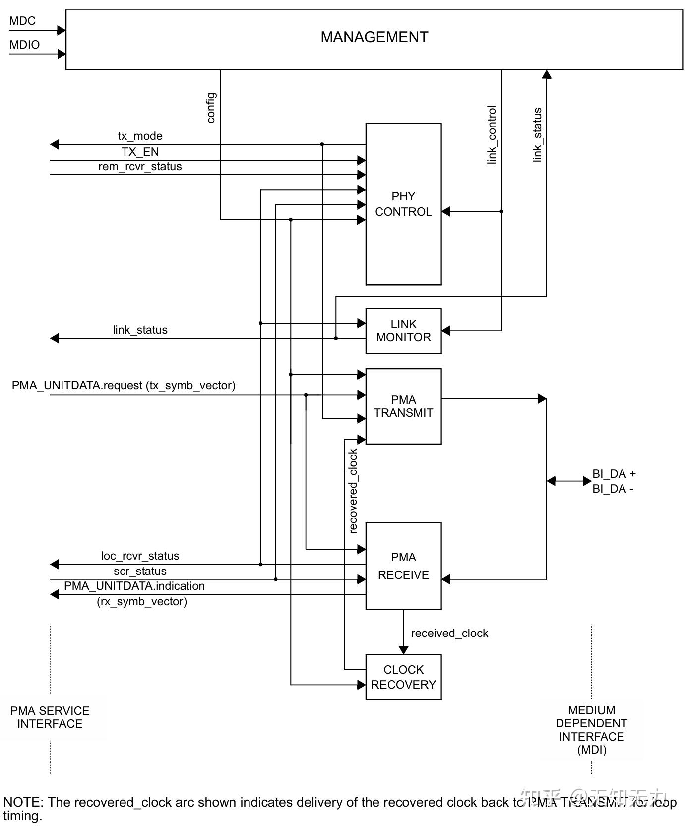 车载以太网100BASE-T1物理层系列-4 PMA物理介质附件子层 - 知乎