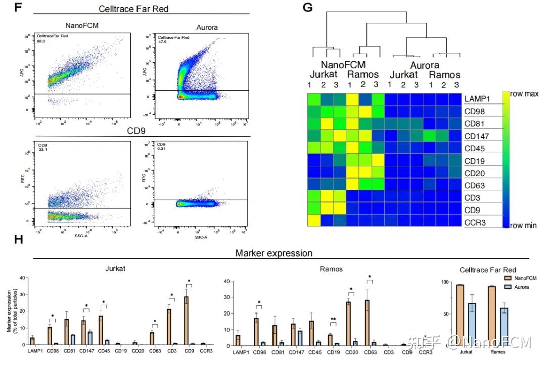 NanoFCM vs 传统流式 | 100% or 1 ‰ 外泌体？ - 知乎