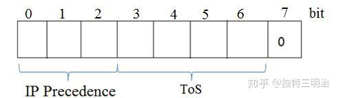 QoS分类和标记 - 知乎