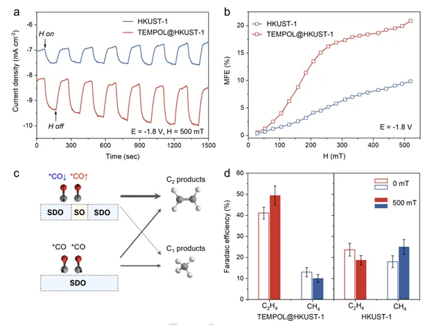 Angew：RapidXAFS助力MOF再发顶刊，分子修饰电催化CO2电还原制乙烯 - 知乎