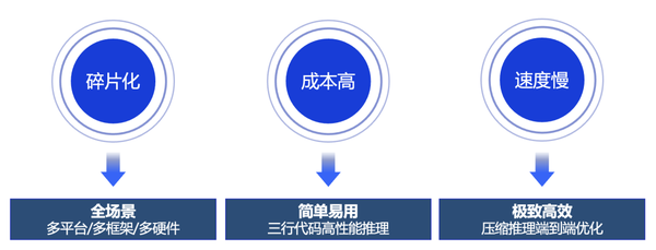 FastDeploy全场景高性能AI部署工具：加速打通AI模型产业落地的最后一公里 - 知乎