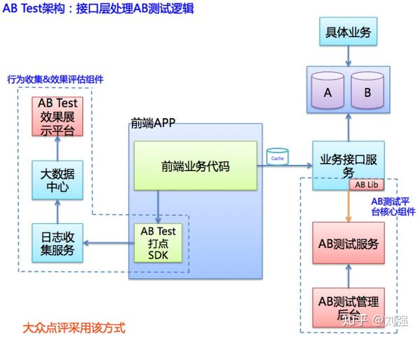AB测试平台的工程实现 - 知乎