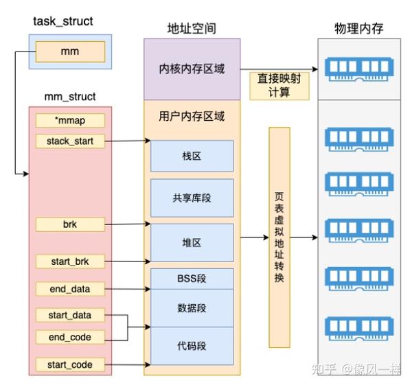 内存管理（五）Linux系统中malloc与free都干了啥？ - 知乎