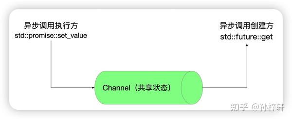 Std Future和std Promise详解 原理、应用、源码） 知乎