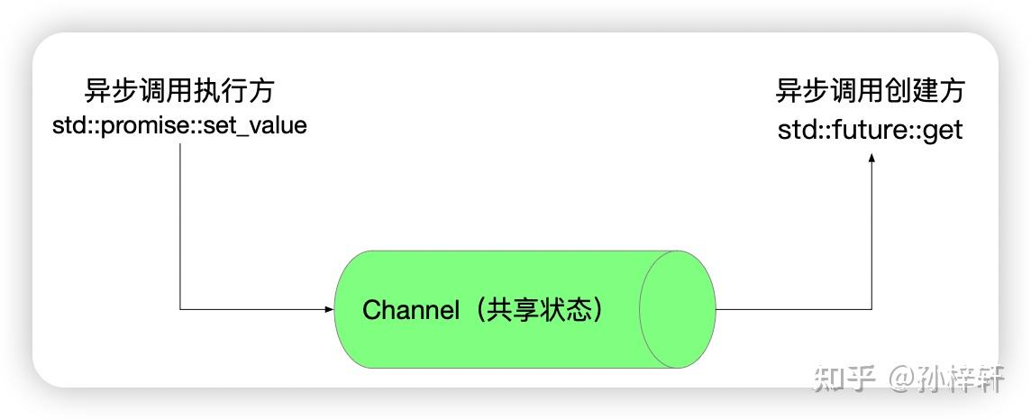 Std Future和std Promise详解 原理、应用、源码） 知乎