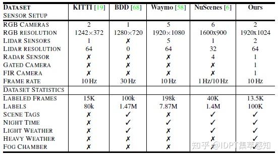 多模态不利天气数据集DENSE - 知乎