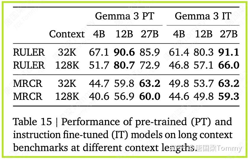 Google发布最新Gemma 3：轻量级开源模型的全面进化（报告解读） - 知乎