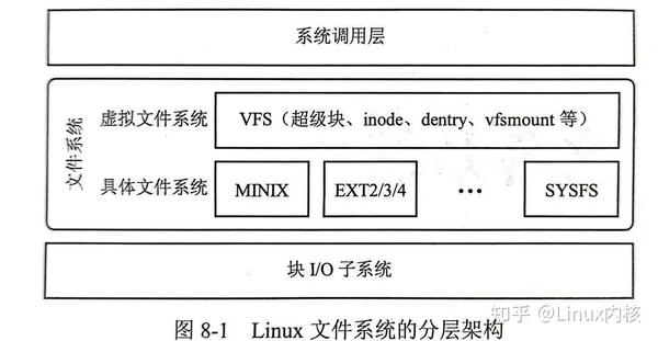 Linux内核文件系统 | 虚拟文件系统VFS - 知乎