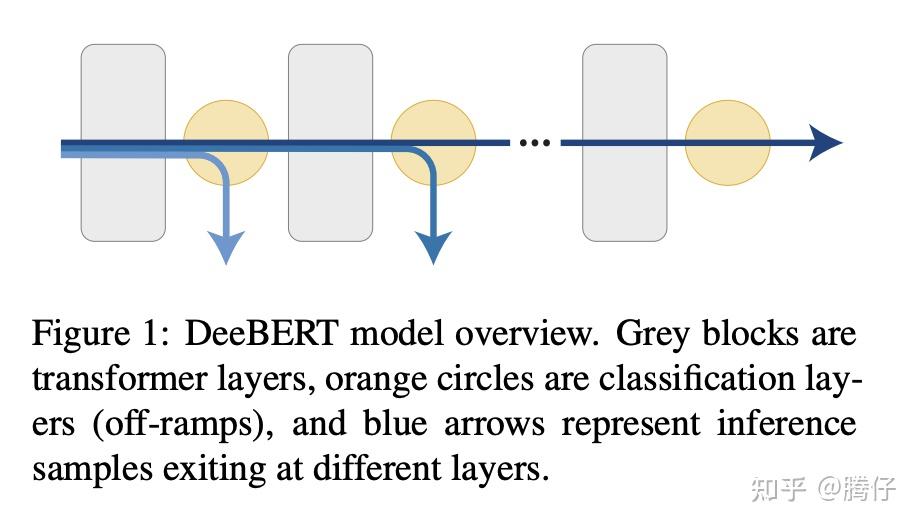 [预训练模型推理加速] DeeBERT: Dynamic Early Exiting for Accelerating BERT Inference - 知乎
