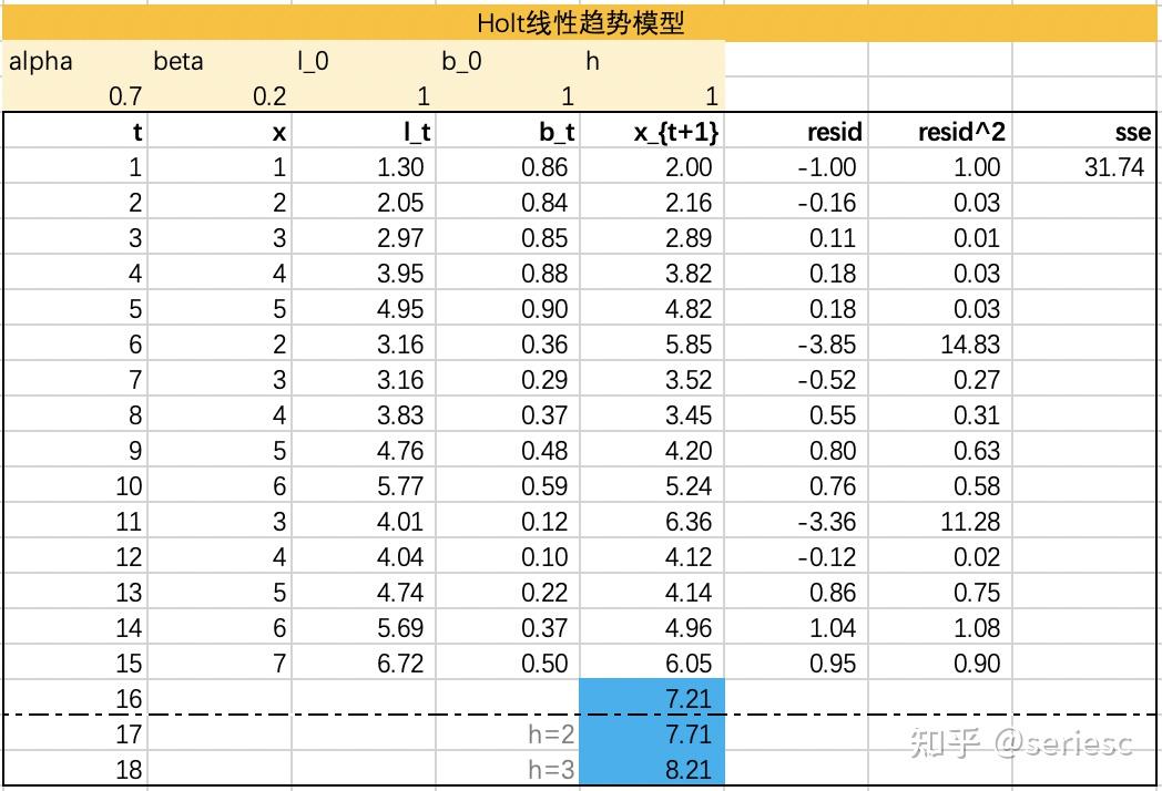 [Formula&Excel&Python] 一次指数平滑、二次指数平滑、三次指数平滑（Holt-Winters） - 知乎
