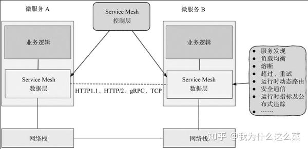 初识服务网格(Service Mesh) - 知乎