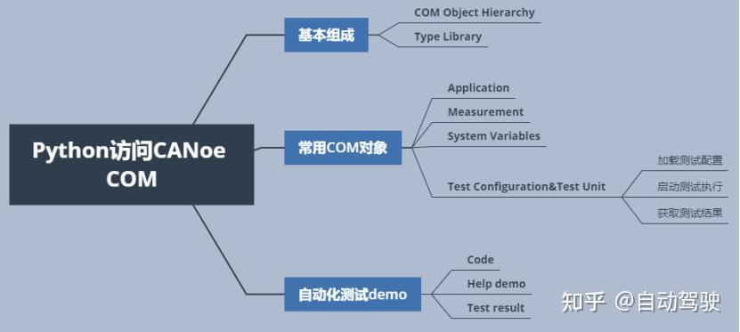 Python调用Canoe最佳实践篇 - 知乎