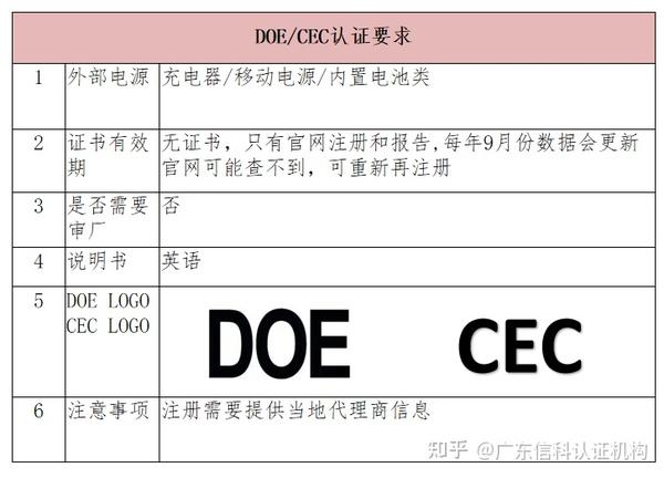 美国能源部DOE认证 LED灯DOE认证 亚马逊DOE能效 - 知乎